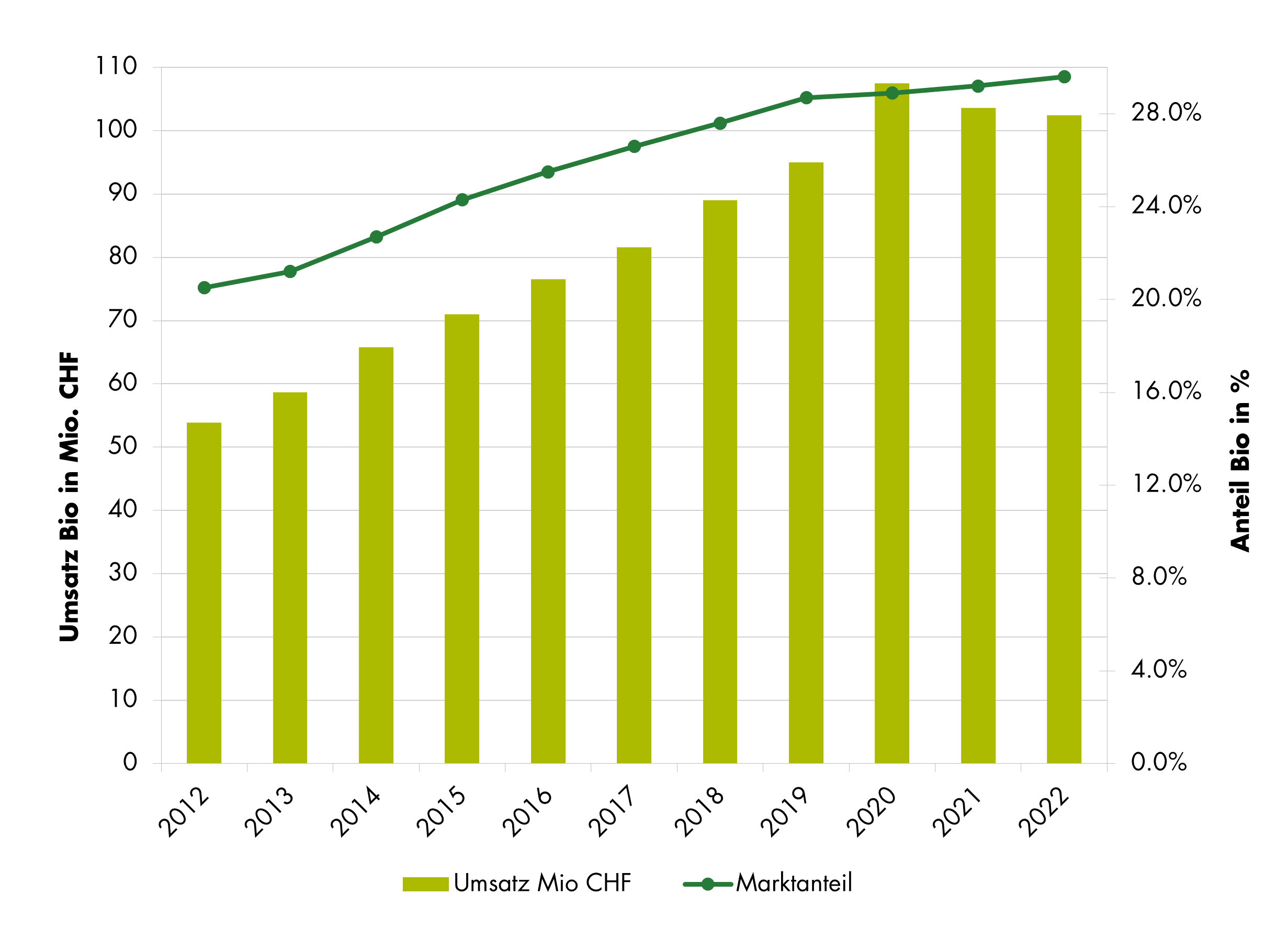 Marktsituation Bioeier
